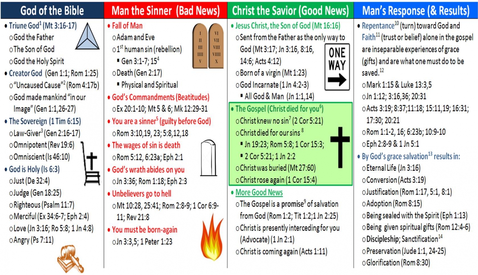The Four Box Gospel Chart | Berean Baptist Church